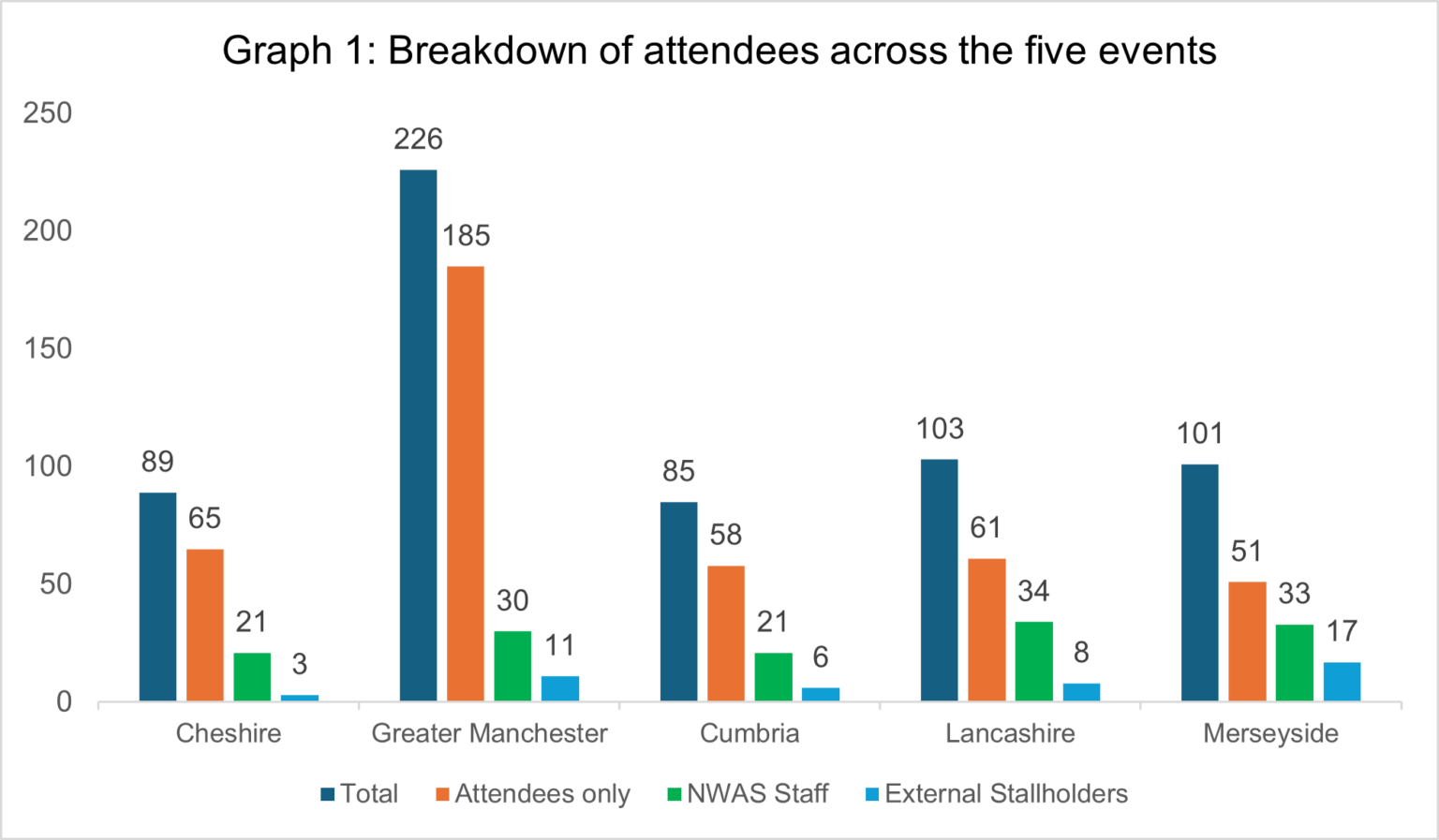 Evaluation of five ambulance awareness days 2024-25 - NWAS - North West ...